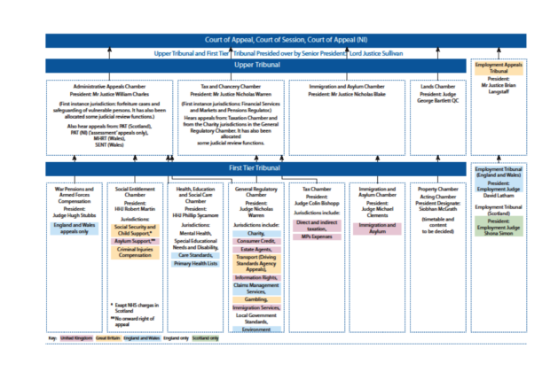 Tribunals decisions service: creating a single searchable service ...