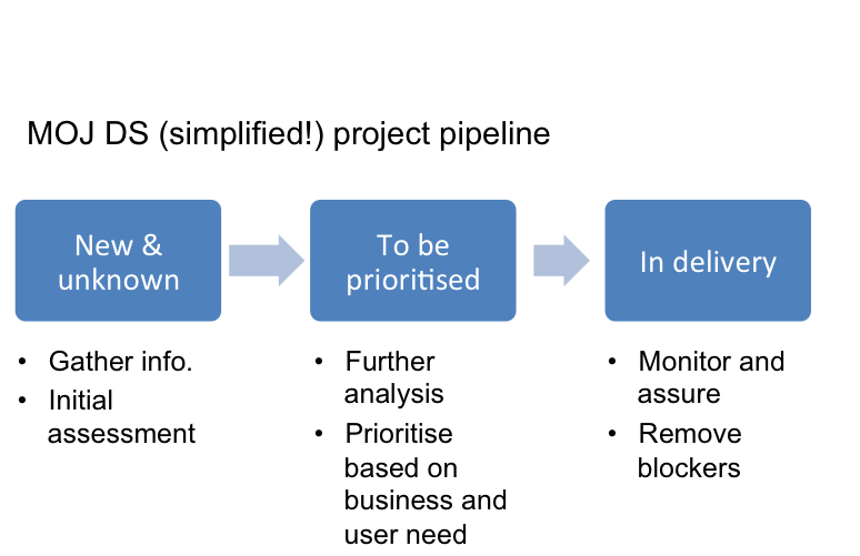 Portfolio management at MOJ Digital Services – Justice Digital