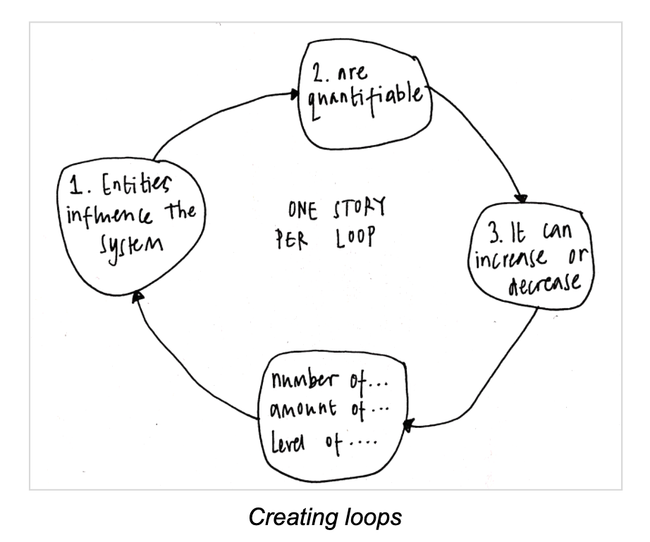 Systems Mapping – a brief overview of what, why and how (Part 1 ...