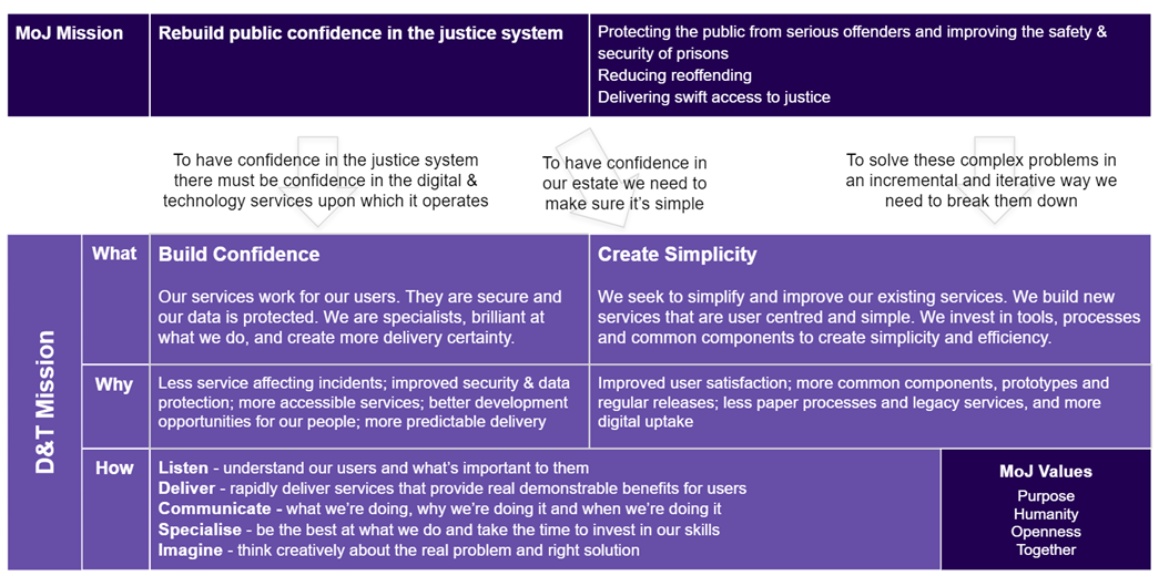 Aligning D&T’s Mission to MoJ Strategy – Justice Digital, Data and Science