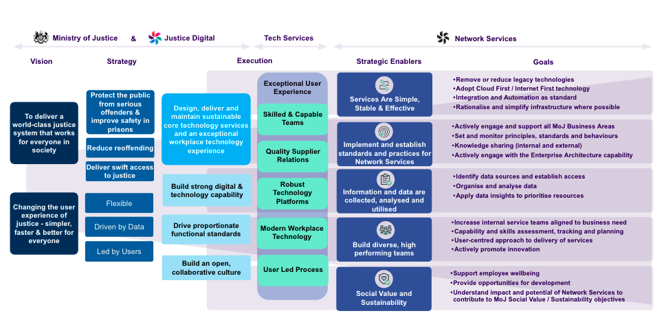 Network Services in recent months – Justice Digital